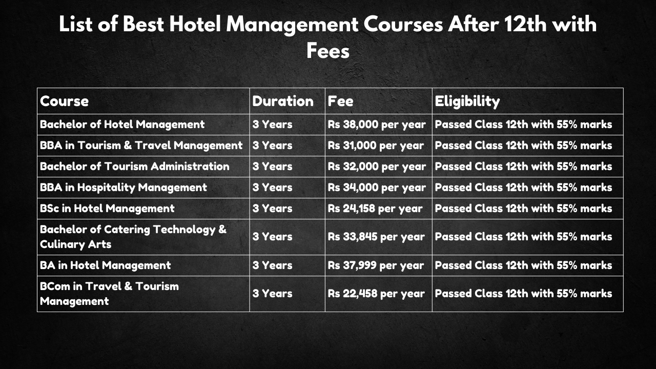 Hotel Management Courses After 12th: Fee, Eligibility & List